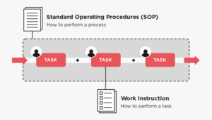 SOP vs. Work Instructions: Determining What is Most Important